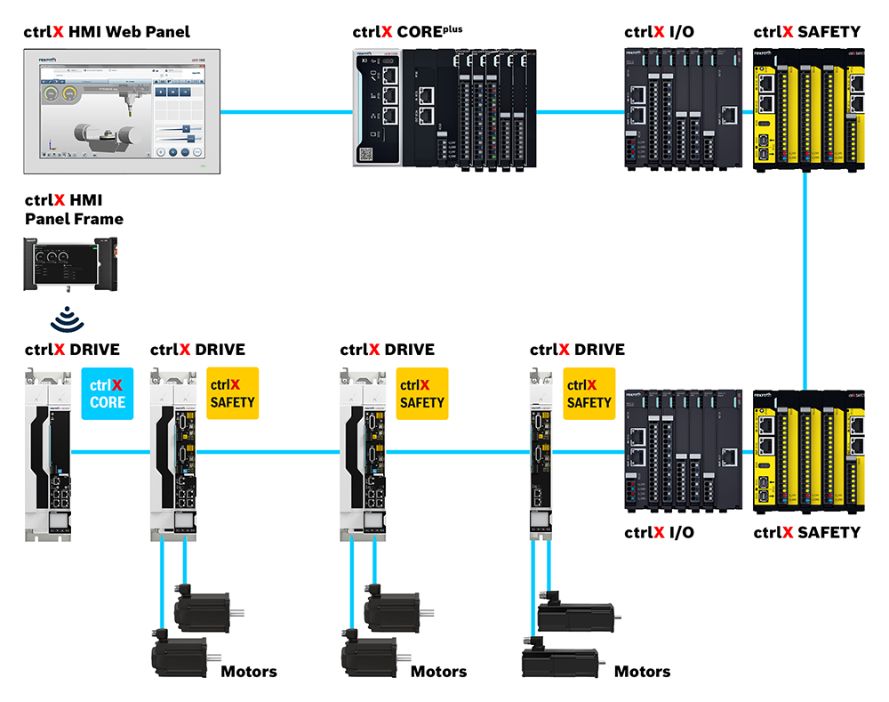 Automation in intralogistics - ctrlX AUTOMATION